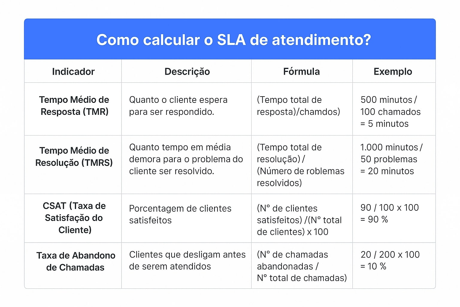 SLA de Atendimento? Qual sua importância e como montar?
